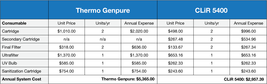 CLiR vs Thermo